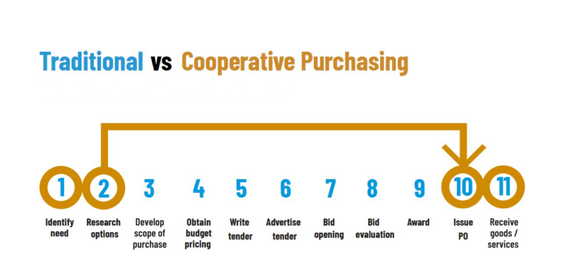 Optimizing Government Finances through the Power of Group Procurement ...